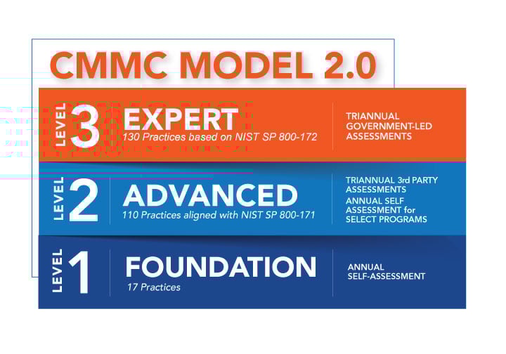 CMMC Compliance Whitepaper